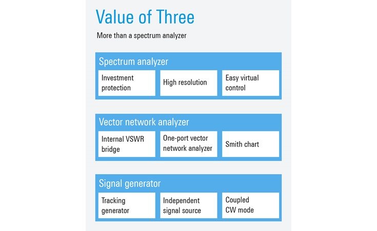 Rohde & Schwarz FPC1500 Spectrum Analyzer !!Special Offer!!
